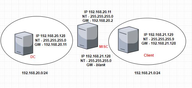 Multiple networks in a LAB of VM Workstation – Learn Tech Future